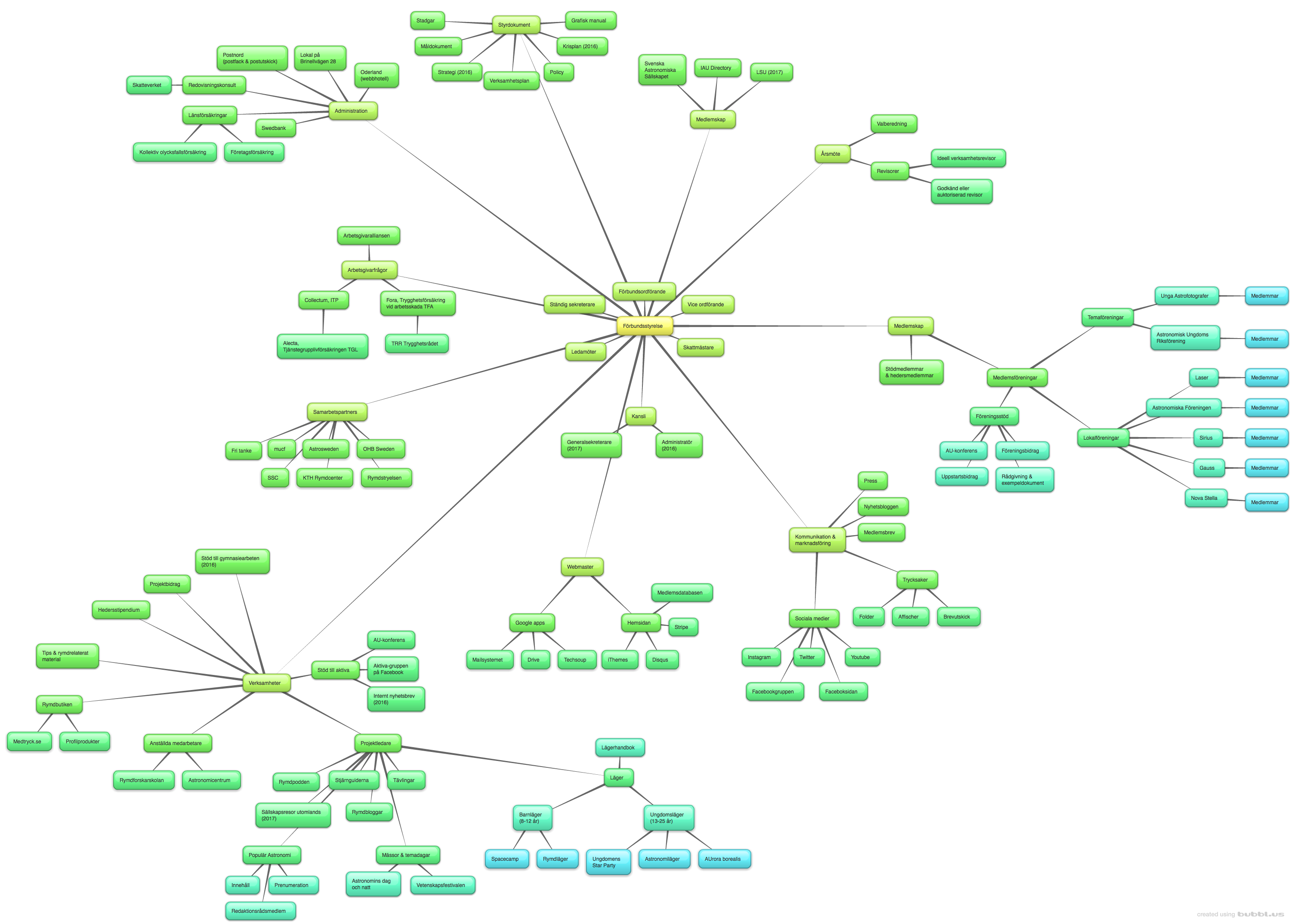 Organisationskarta – Astronomisk Ungdom